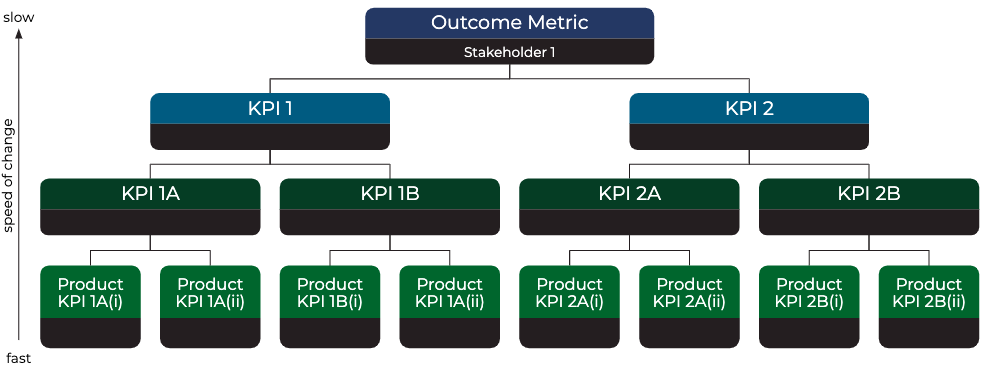 Outcome KPI Pyramids | Prodify's Product Management Framework