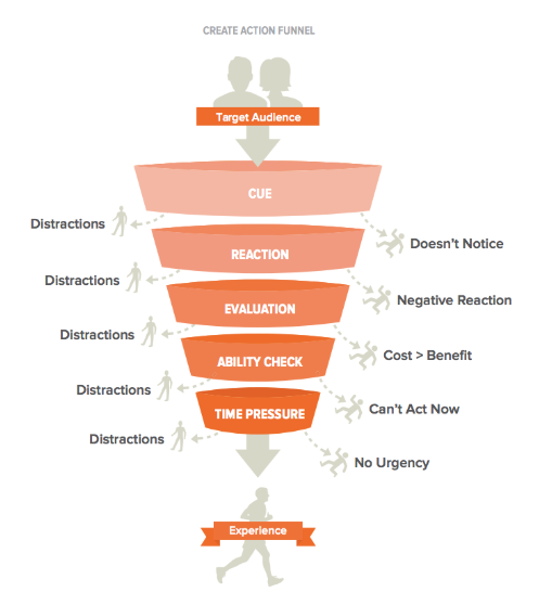 Behavioral Science Crash Course: Steve Wendel's CREATE Action Funnel