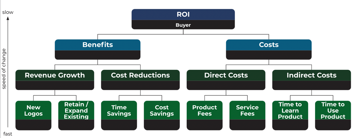 A B2B Customer's Key Outcome Pyramid