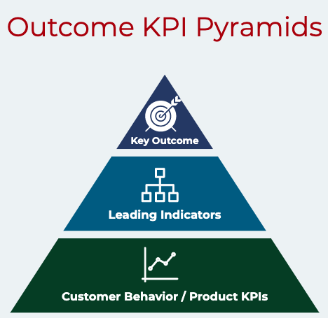 Outcome KPI Pyramids | Organize Your Product Management KPIs